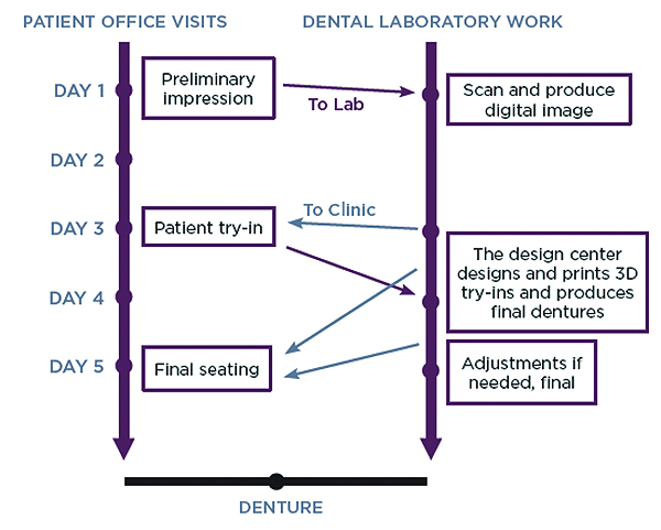 The Digital Denture Opportunity | Inside Dentistry